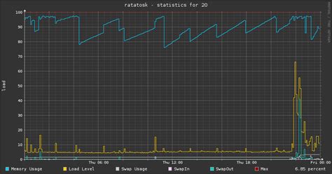graphing raspberry pi performance with sar assertion failed