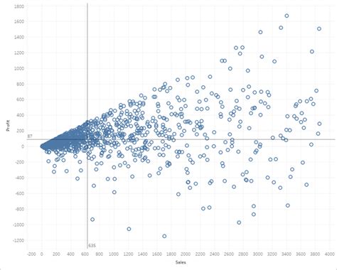 Dynamic Axis Ranges Newdatalabs
