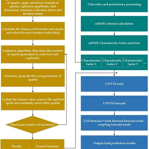 Load Demand Forecasting Model Under Multi Energy Coupling Least