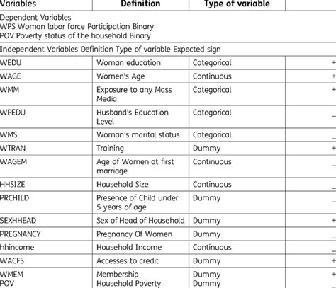 Description Of Variables And Expected Sign Rement And Description Of