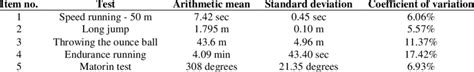 Results Of The Initial Testing Download Scientific Diagram