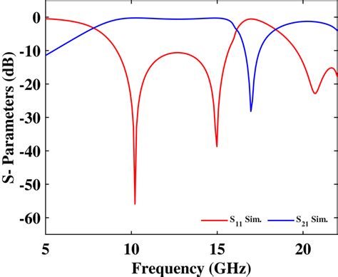 Simulated S‐parameters Design‐iii Download Scientific Diagram