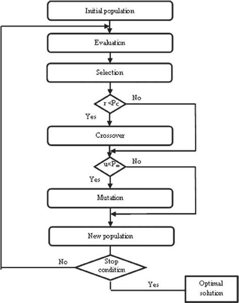 Genetic Algorithm