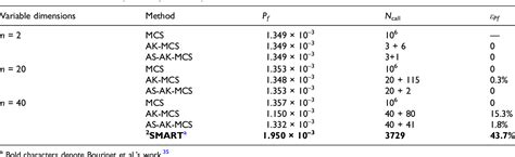 Table 2 From A High Dimension Structural Reliability Method Based On