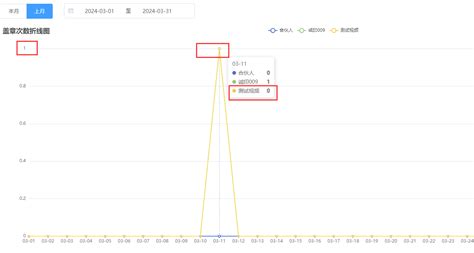 Echarts多条折线图line显示数值和真实数值不一致 大熊丨rapper 博客园
