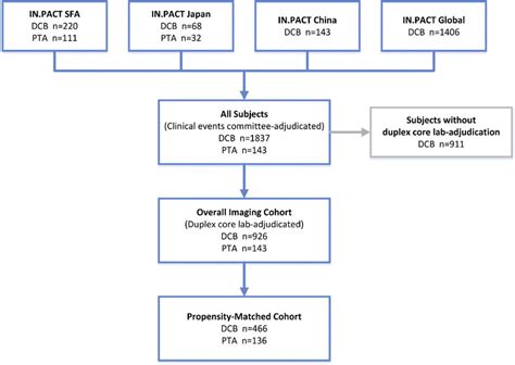 Pooled Analysis Cohorts Total Inpact Pooled Analysis Architecture