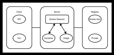 why should you use docker