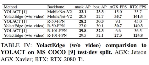 170 Fps!yolactedge:边缘设备上的实时实例分割,已开源! Csdn博客 170 Fps!yolactedge:边缘设备上的实时实例分割,已开源! Csdn博客