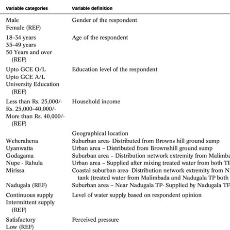 explanatory variables and categories for multivariate logistic