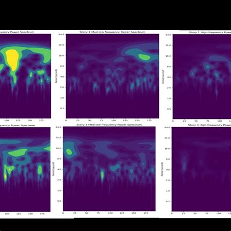 Power Spectrum Density Of Center Marker Averaged Across Participants