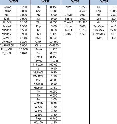 3 Psse Generic Model Parameter Values Download Table
