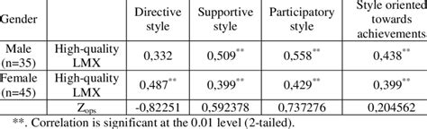 The Correlation Coefficients For Gender Structure And Leadership Style Download Table