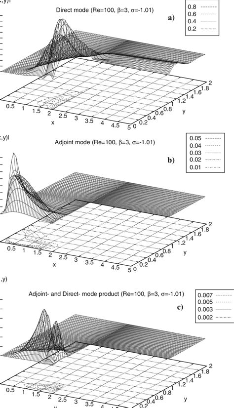 Distribution Of The Mode A The Adjoint B The Adjointdirect Mode Download Scientific