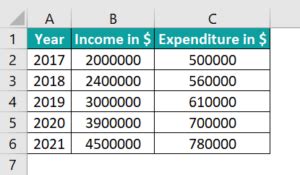 Forecast Excel Function Formula Examples How To Use