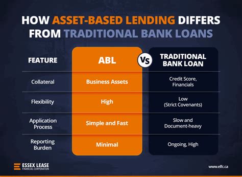 Understanding Asset Based Lending Abl How Loans Work Examples And Types
