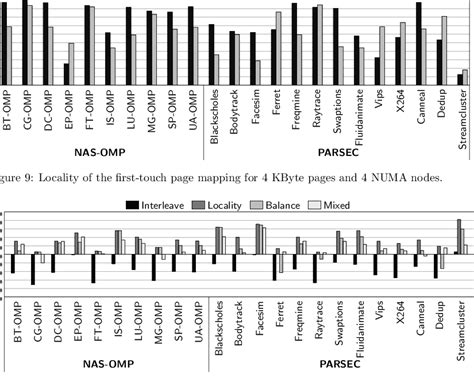 Comparing Memory Access Locality Between The Main Mapping Policies Download Scientific Diagram