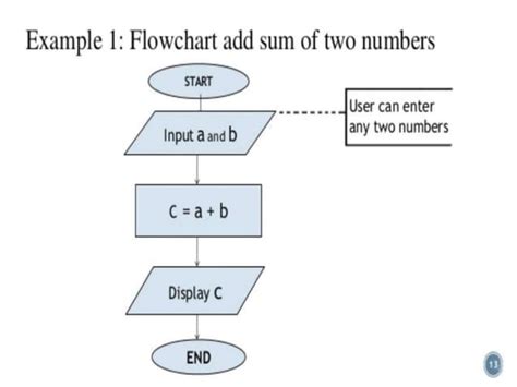 presentation 0n algorithm and flowchart pptx