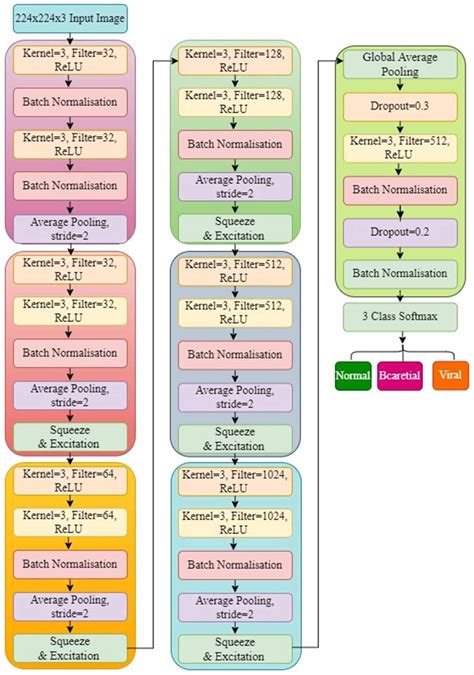Architecture Of B2 Net Model Developed And Deployed In Gpu Platform For Download Scientific