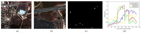 Remote Sensing Free Full Text Hyperspectral Anomaly Detection Based