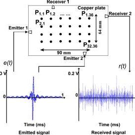 Color Online Training Step Of The Disturbed Acoustic Diffraction Download Scientific