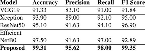 Evaluation Percentage Analysis Of The Proposed And Baseline Dl