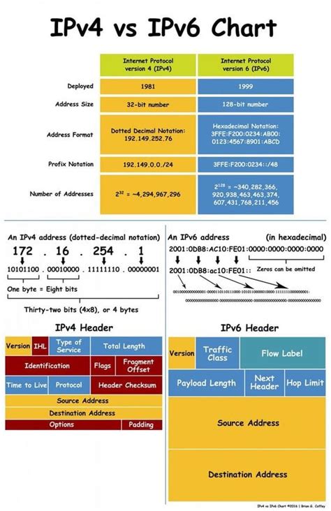 Tech Biason Know The Major Differences Between Ipv4 Vs Ipv6 For More Tech And Programming