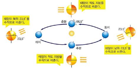 태양계의 역학2 지구의 공전 네이버 블로그