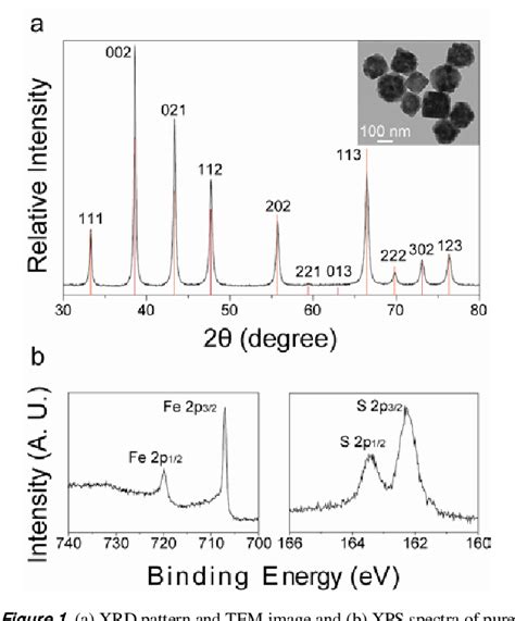 Figure 1 From Surfactant Assisted Hydrothermal Synthesis Of Single