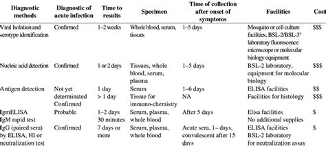 Summary Of Operating Characteristics And Comparative Costs Of Dengue Download Table