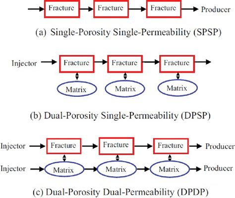 schematics of different fracture À models for simulating fractured