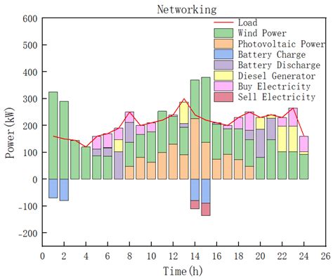 Economic Optimal Dispatch Of Networked Hybrid Renewable Energy Microgrid