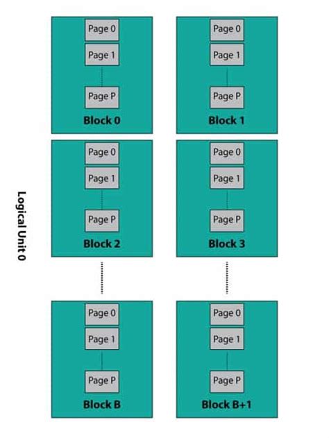 Flash Memory Data Recovery Get Data Through Direct Read Of NAND Memory