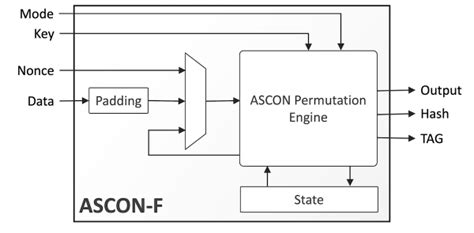 Ascon F Ascon Authenticated Encryption And Hashing Engine Ip Core