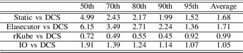 table ii from joint optimization of cpu scaling and core sharing in