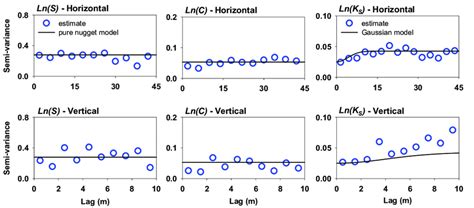 Theoretical Semi Variogram Fits To Classical Horizontal And Vertical