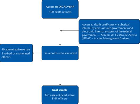 Flowchart Of The Sampling Process To Obtain Data On Deaths Within The