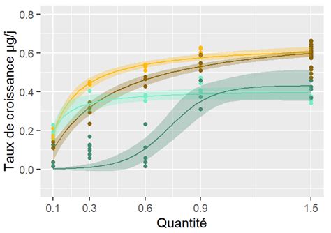 R How To Shade Region Between 2 Functions Ggplot Stack Overflow