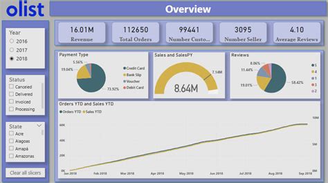 Github Gautamnakum40business Analytics Sql Powerbi Analyzing The Olist E Commerce Dataset