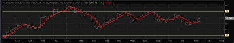 Moving Average Crossover Rsi Mtf Usethinkscript Community