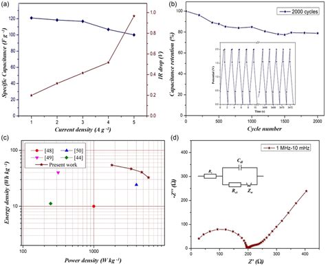 A Dependence Of Specific Capacitance And IR Drop On The Current Download Scientific Diagram