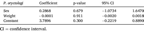 Negative Binomial Regression Model Performed On Protostrongylus
