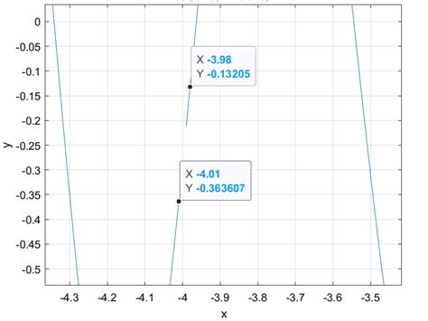 Matlab Part Of The Image Is Missing When Drawing The Segmented Function