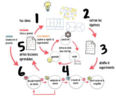 Lean Startup La Metodología Que Lo Cambia Todo Néstor Guerra Startpoint