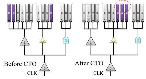 Cts Clock Tree Synthesis