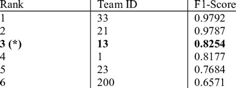 Top Teams In Ai City Challenge 2023 Track 4 Download Scientific Diagram