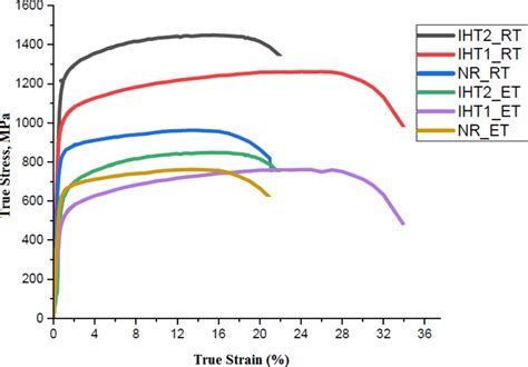 Stress Vs Strain Graph Of In718 Of Untreated And Induction Hardened