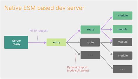 차세대 번들러 Vite 개념은 알고 넘어가자 Dev Dy
