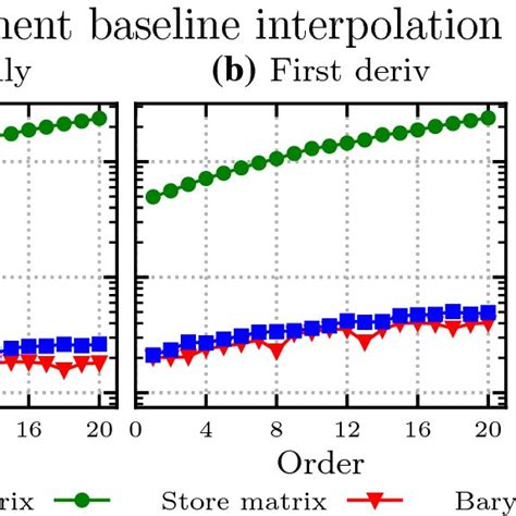 Baseline Interpolation Timings For A Hexahedron A Only Physical Download Scientific Diagram