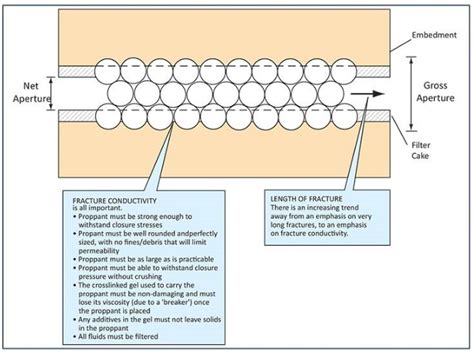 Hydraulic Fracturing In Oil And Gas Wells Drilling Manual