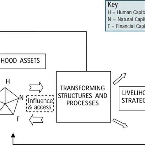 Sustainable Livelihoods Framework Source Dfid 2001 P 1 1
